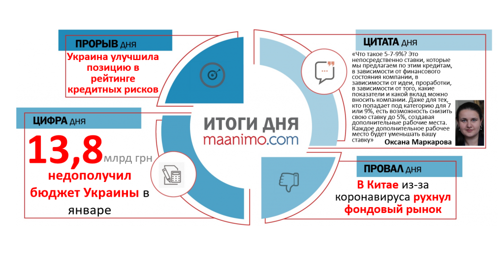 Итоги дня на Maanimo: 3 февраля 2020 года (инфографика)